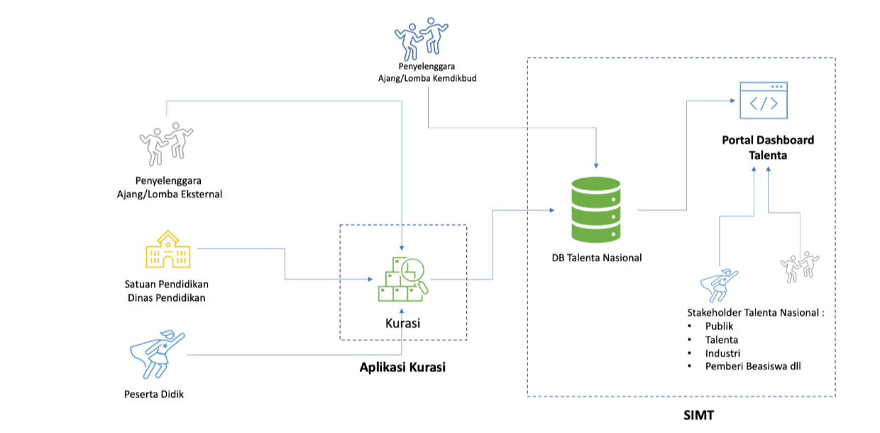 SIMT - Sistem Informasi Manajemen Talenta